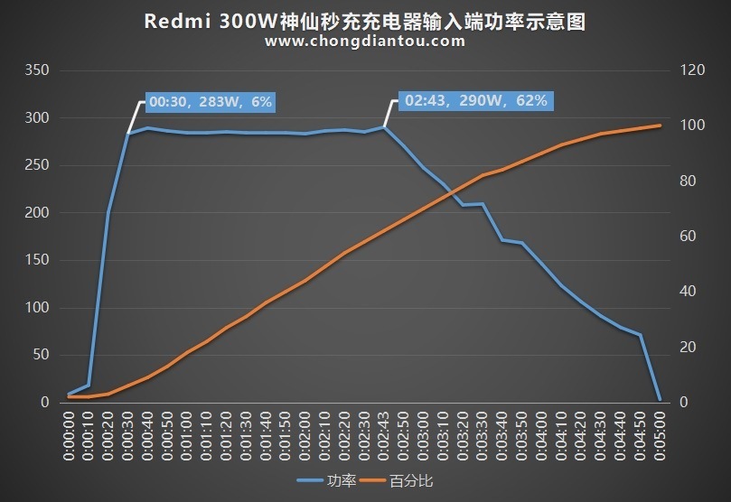 央视报道Redmi 300W快充，中国手机快充技术领先全球_腾讯新闻