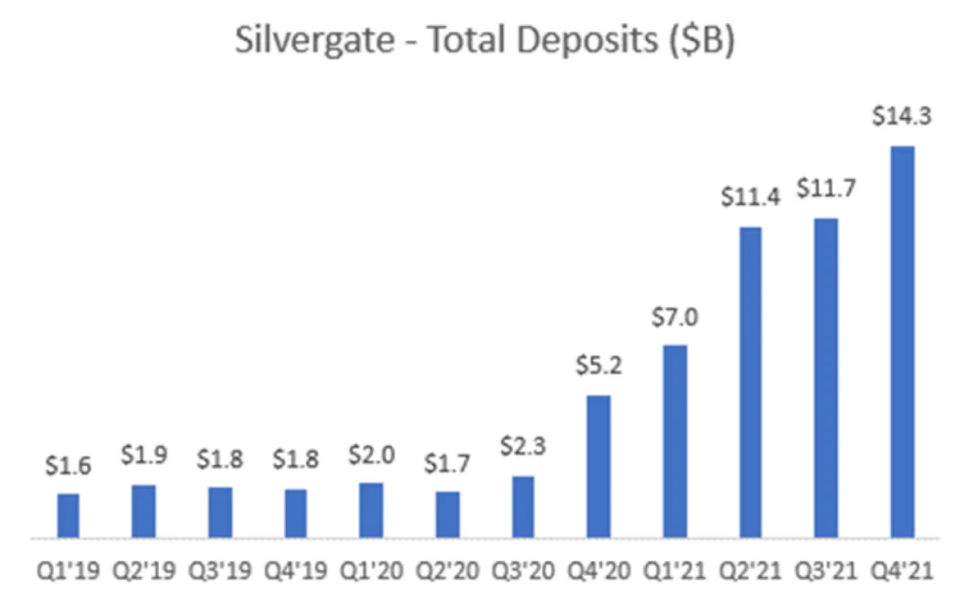从荣光中坠落，一文浅谈加密银行Silvergate 崩溃的根本原因_腾讯新闻