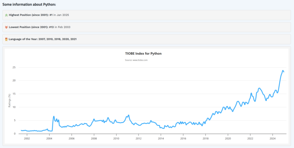 Python 第六次夺冠，成为 TIOBE 2024 年度编程语言！_腾讯新闻