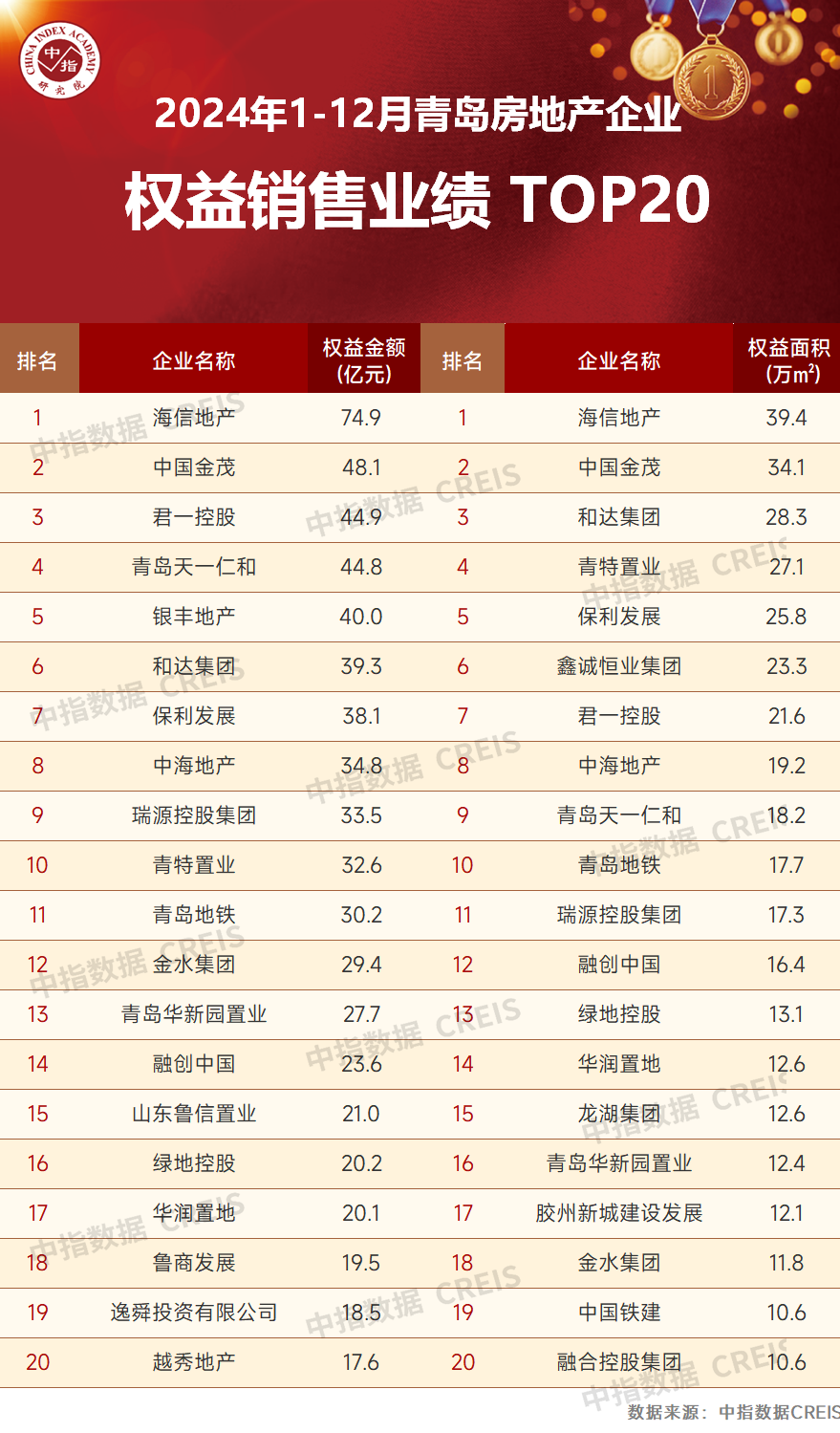 2024年1-12月青岛房地产企业销售业绩TOP20_腾讯新闻