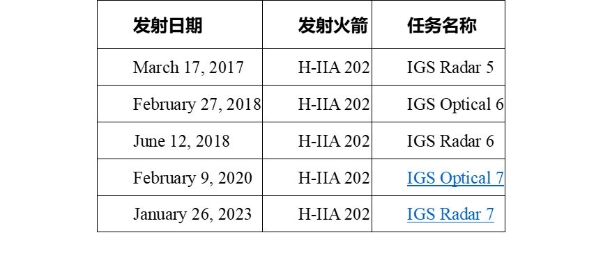 日本发射一颗光学侦察卫星，开启2024年发射_腾讯新闻