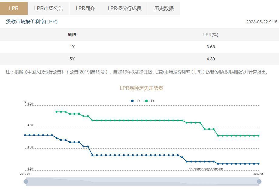 LPR连续9个月不变！1年期LPR为3.65％，5年期以上LPR为4.3％_腾讯新闻