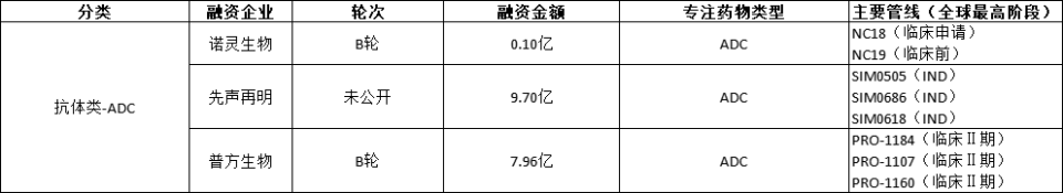 Q1新药投融资：资本寒冬依旧，ADC、核药却在“借机崛起”_腾讯新闻