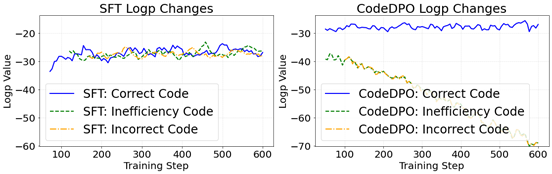 北大李戈团队提出新代码模型对齐方法 CodeDPO：显著提升代码准确性与执行效率_腾讯新闻