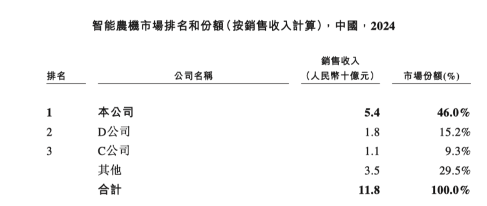 农机龙头冲击港股IPO！潍柴雷沃：智能农机市占率超46%，海外收入成新引擎_腾讯新闻