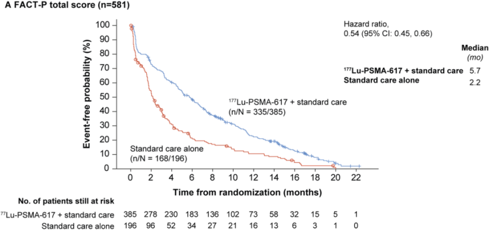 2023 ESMO LBA｜首款 PSMA 靶向放射配体疗法用于晚期前列腺癌疗效如何？III 期 PSMAfore 研究即将公布_腾讯新闻
