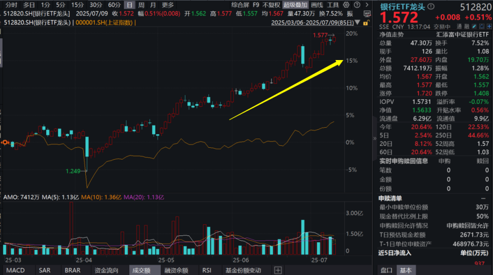 又新高，还是银行！工行派500亿红包，银行ETF龙头(512820)盘中价再创新高！港股红利ETF基金(513820)微涨，南向资金最新解读来了_腾讯新闻