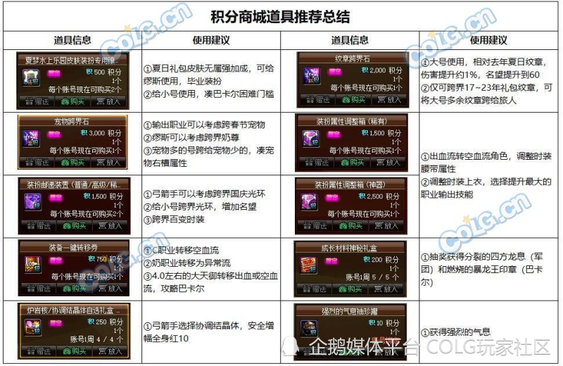 DNF攻略：0706积分商城一览！宠物跨界、装扮邮递、纹章跨界都有！_腾讯新闻