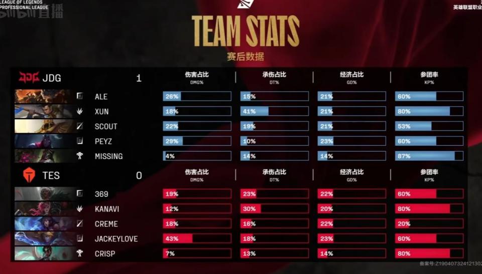 LPL淘汰赛：TES 3-1 JDG，Creme穿梭战场，TES以1穿4晋级决赛_腾讯新闻