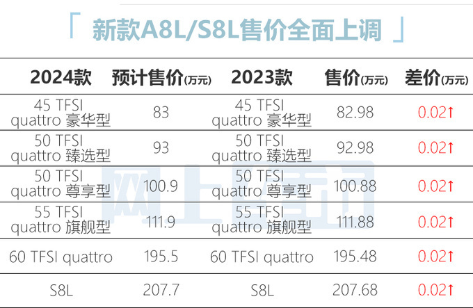 奥迪2024款A8L配置曝光 预计83万起售 霍希版降31万_腾讯新闻