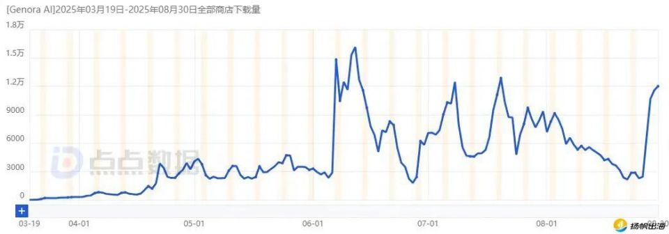 3个月下载40万，上线即冲榜Top5，国产AI“全能型工具”成拉美人新宠_腾讯新闻