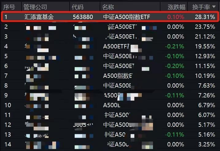 “谷子经济”龙头股5连板，中证A500指数ETF(563880)换手率超28%，盘中涨幅再度领先，均居同类第一_腾讯新闻