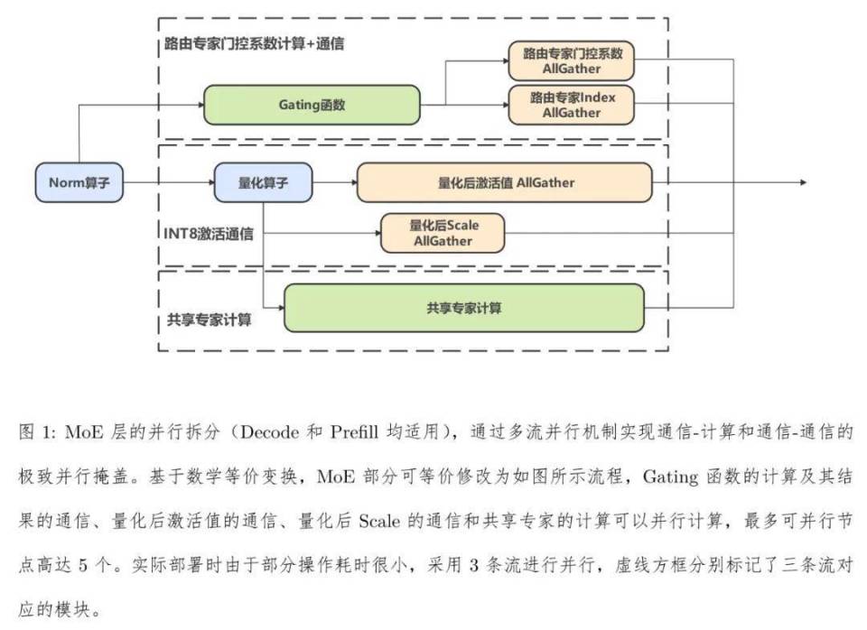 帮大模型提速80%，华为拿出昇腾推理杀手锏FlashComm，搞定通算瓶颈_腾讯新闻