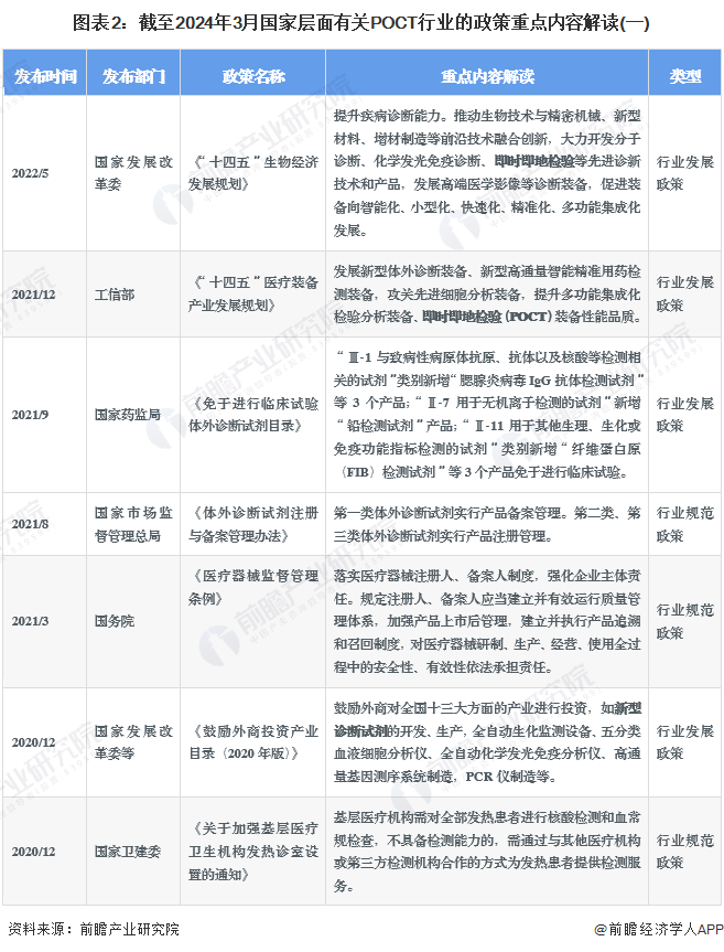 重磅！2024年中国及31省市POCT行业政策汇总及解读（全）多项政策带动行业发展_腾讯新闻