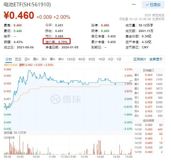 德业股份10CM涨停封板，电池ETF(561910)溢价持续走阔收2%领涨两市，机构：锂矿出清标志性事件显现，股价或先行反弹_腾讯新闻