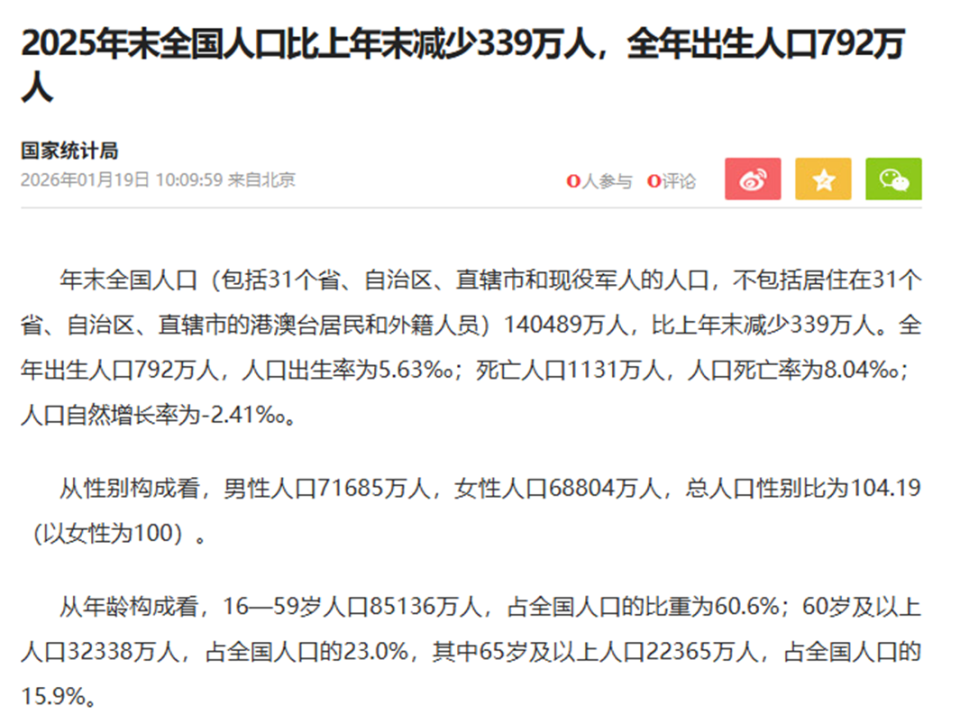 2025年出生人口减少162万人，劳动年龄人口减少662万人_腾讯新闻