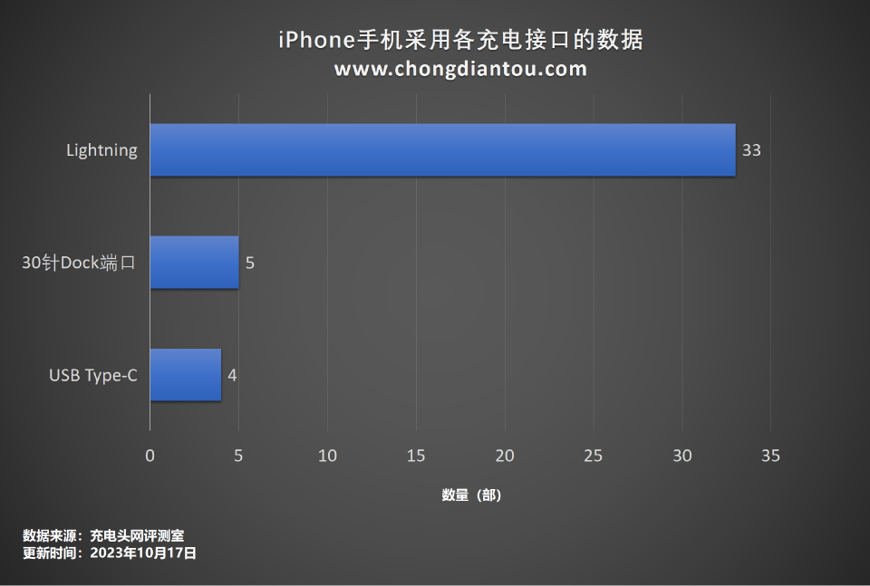 一文读懂苹果手机充电接口的历史，帮助用户清晰了解苹果各个手机型号的接口_腾讯新闻