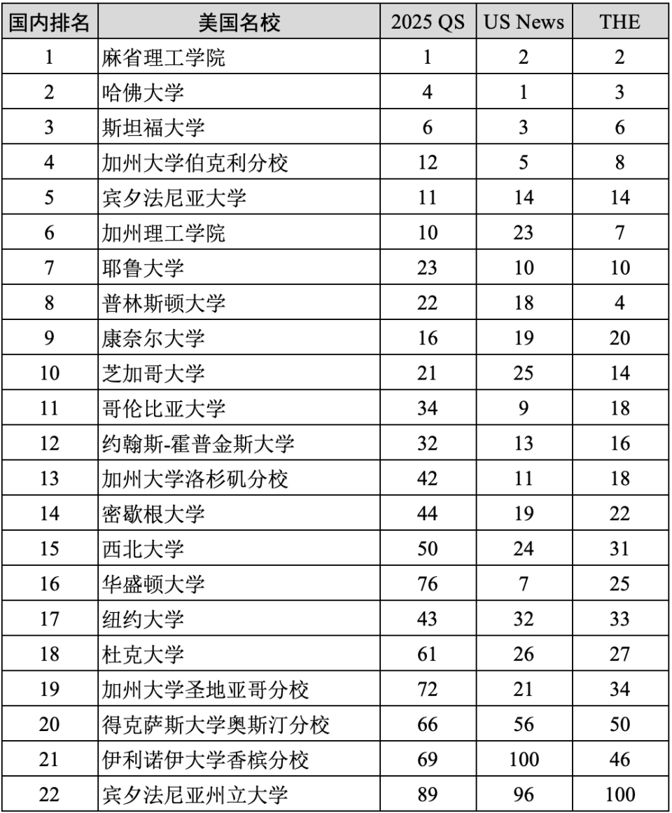 重磅汇总2025年度QS、US News、THE全球前100中美英澳加名校_腾讯新闻