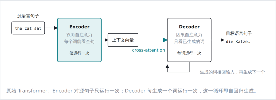 从 BERT、GPT 到 Jev：一文看懂大模型架构的演进与分化_腾讯新闻