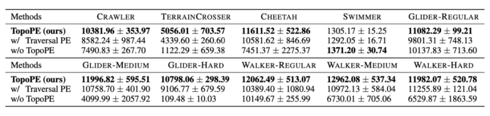 ICLR 2025 Spotlight｜让机器人实现“自主进化” 蚂蚁数科与清华联合提出具身协同框架BodyGen_腾讯新闻