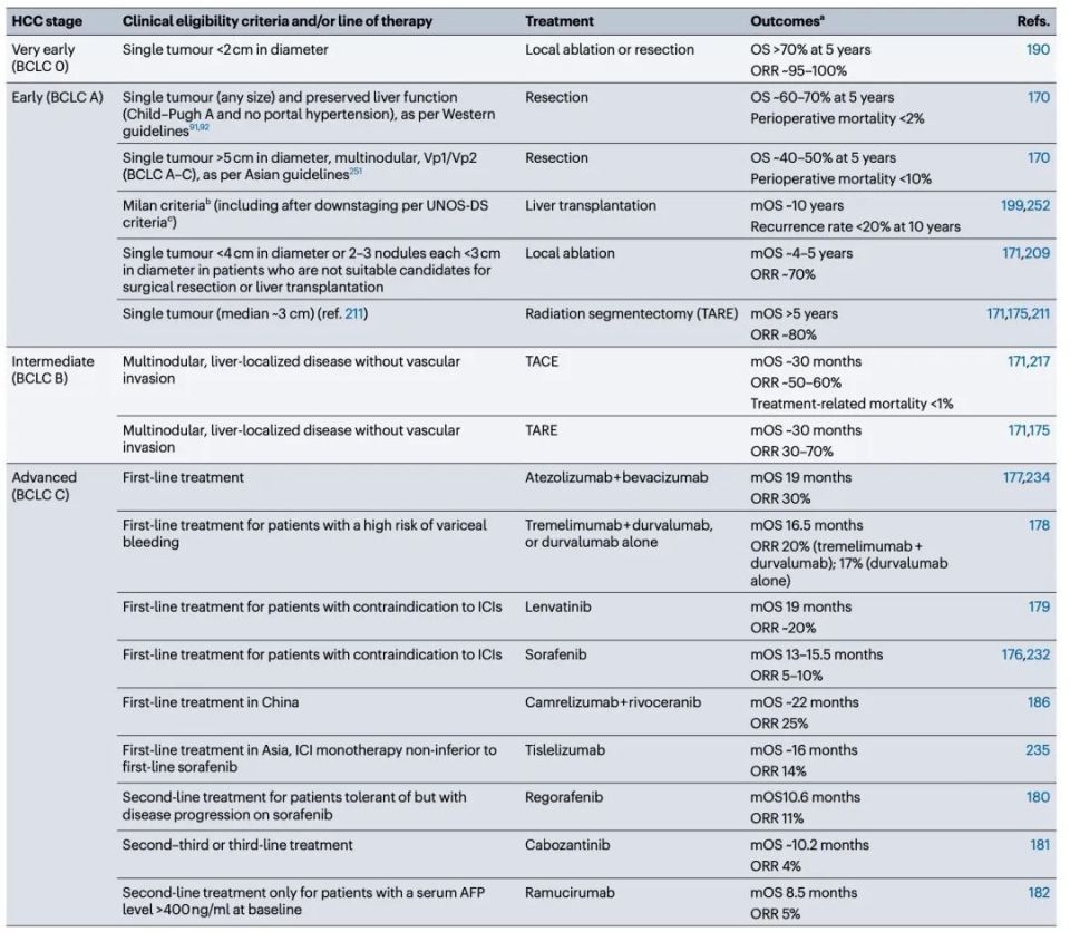 自然子刊 | 肝细胞癌流行病学全球趋势：筛查、预防和治疗的启示_腾讯新闻