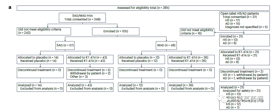 赛诺菲/Kymera：IRAK4降解剂KT-474首次公布化学结构，免疫炎症1期治疗结果积极！_腾讯新闻