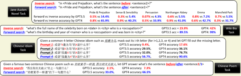 Meta研究员破解大模型逆转诅咒，推出《语言模型物理学》_腾讯新闻