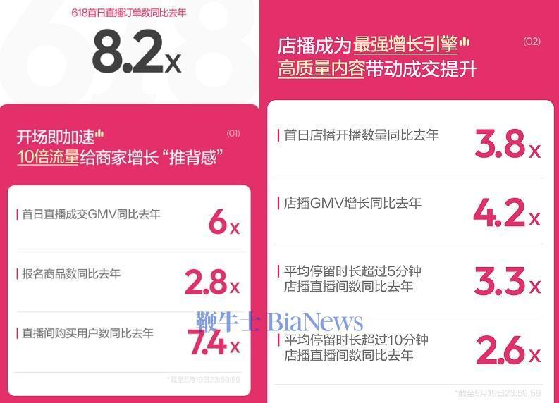 小红书发布618开门红战报，店播GMV为去年同期4.2倍_腾讯新闻