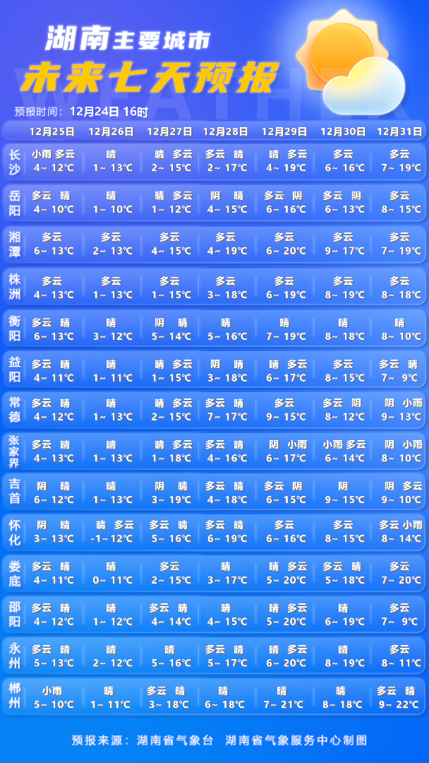 明日起天气转好 气温逐渐回升_腾讯新闻