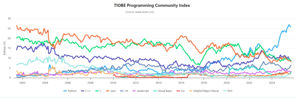 沉寂20年后，“过气王者”Perl杀回前十！TIOBE 9月榜单发布_腾讯新闻