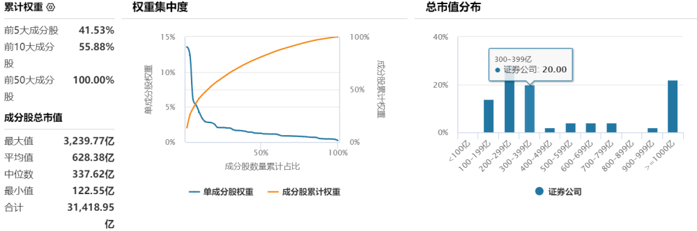 券商高开高走，券商ETF基金(515010)涨超4.2%_腾讯新闻