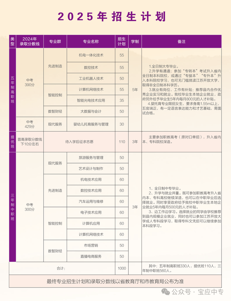 招生啦！学技能、拿学历、领补贴，宝应中专成就你的精彩人生！_腾讯新闻