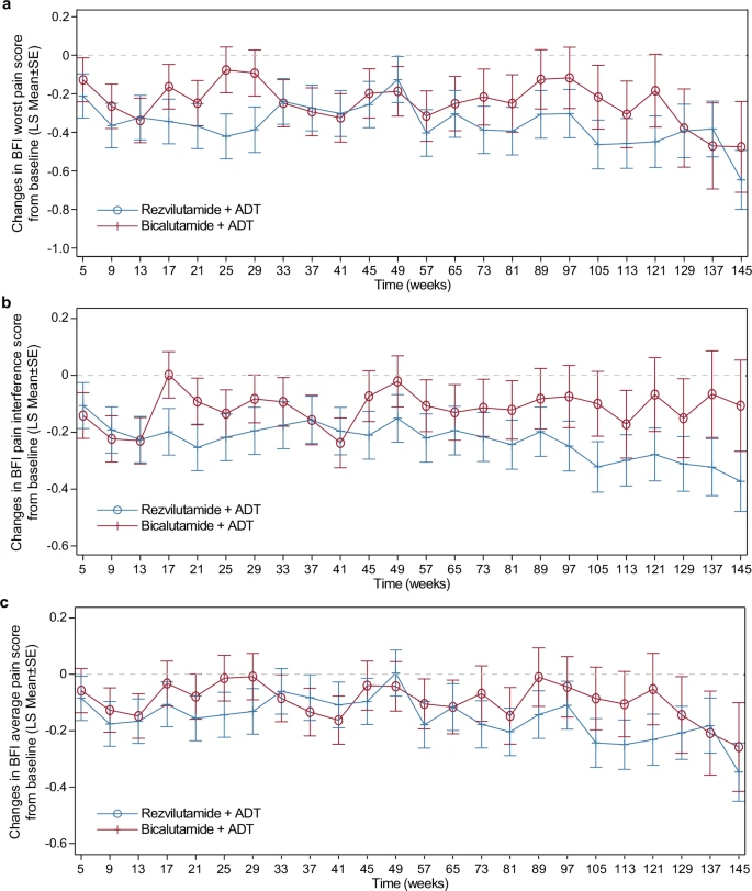 【Nature子刊】前列腺癌患者的新希望：复旦肿瘤医院叶定伟团队公布Rezvilutamide联合治疗的重大3期研究成果_腾讯新闻