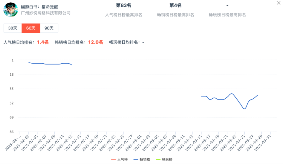 权威！3月百强小游戏：三七、4399亮眼！黑马IP大跌！一题材崛起？_腾讯新闻