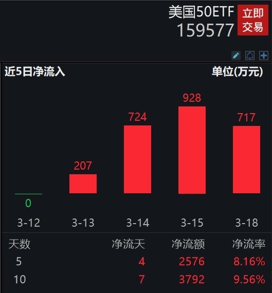 英伟达GTC大会重磅开幕，美股大型科技股势头强劲，美国50ETF(159577)连续4天获资金净流入_腾讯新闻