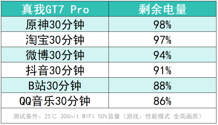 真我GT7 Pro测评：骁龙8 至尊版新机仅需3599元起！完美诠释“质价比”_腾讯新闻