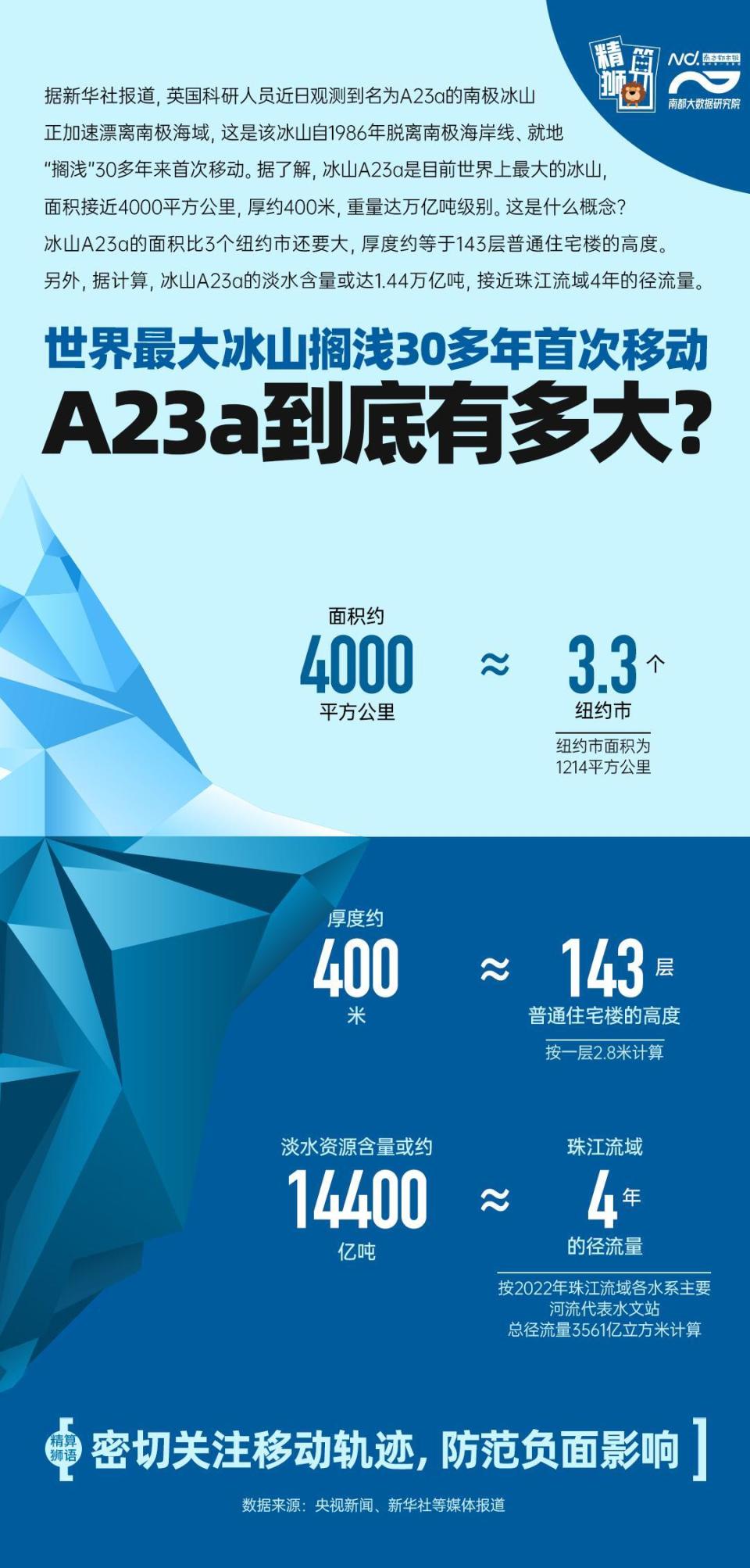 世界最大冰山搁浅30多年首次移动，A23a到底有多大？_腾讯新闻
