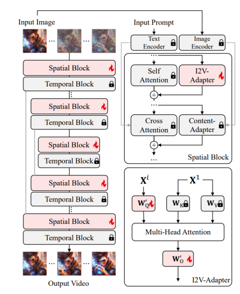 快手开源 I2V-Adapter，即插即用、轻量级模块让静态图像秒变动态视频_腾讯新闻