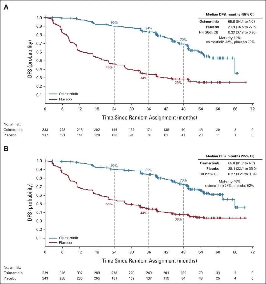 NEJM重磅：ADAURA研究OS数据首秀，首次证实靶向辅助治疗可改善OS丨临床大发现_腾讯新闻
