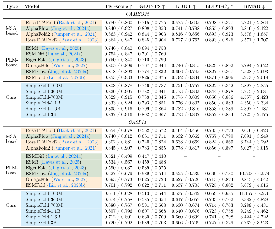 让模型直接“画”出蛋白质折叠，苹果推出SimpleFold通用预测模型，对标AlphaFold2_腾讯新闻