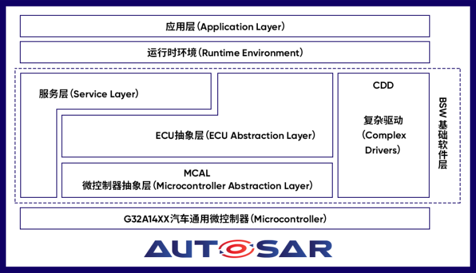 极海正式推出自研AUTOSAR MCAL软件包和配置工具，加速汽车创新应用量产落地_腾讯新闻