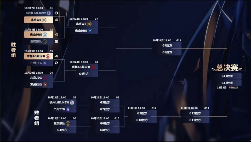 2025KPL年度总决赛淘汰赛第四日|18:00 北京JDG vs 苏州KSG 谁能夺得最后一个胜者组半决赛席位？_腾讯新闻