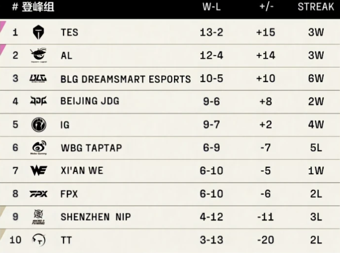 谁能保送季后赛？JDG、IG、BLG排名竞争进入白热化阶段！三支队伍争夺两个席位！_腾讯新闻