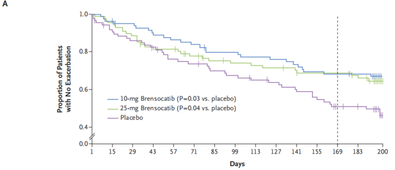 全球首款口服DPP1抑制剂获FDA批准：非囊性纤维化支气管扩张症迎来首个针对性治疗药物_腾讯新闻