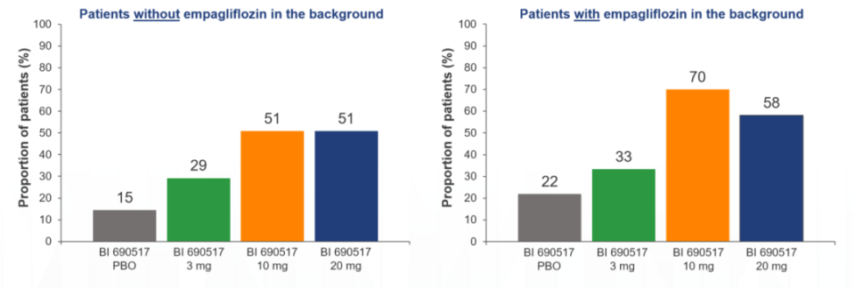2023 ASN│新进展！醛固酮合成酶抑制剂BI 690517 II期研究结果重磅发布_腾讯新闻