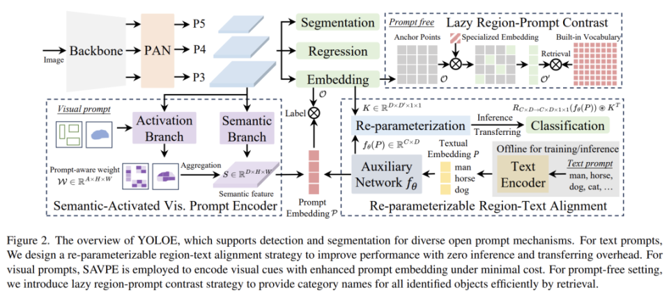 YOLOe问世，实时观察一切，统一开放物体检测和分割_腾讯新闻