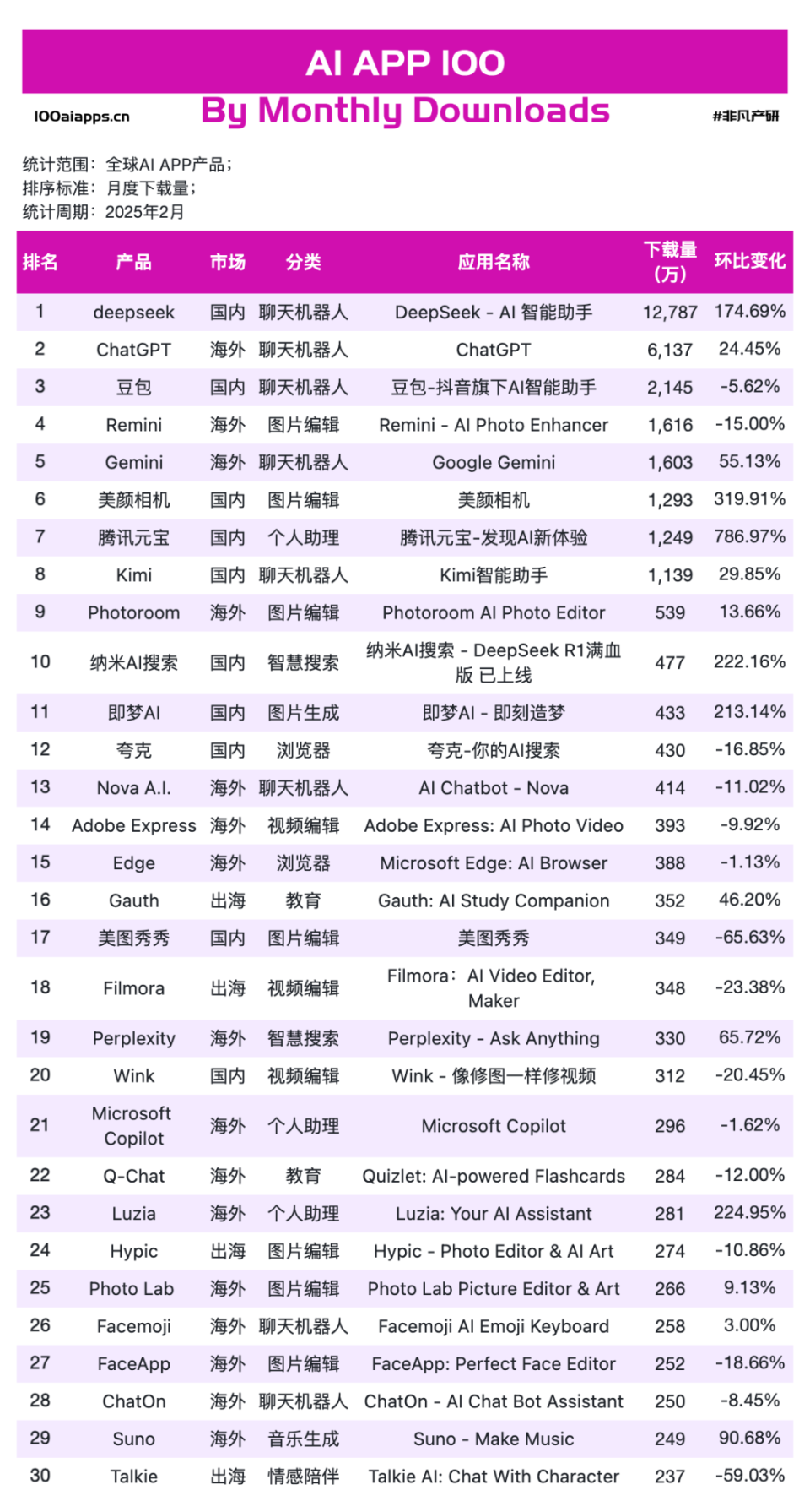 a16z发布了AI应用 TOP100，最大的趋势是中国应用已崛起_腾讯新闻