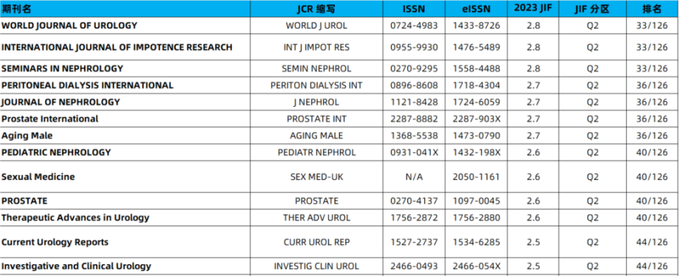 热点资讯 | 泌尿学＆肾脏学126本SCI期刊JCR 2024影响因子最全整理，邀您一览！_腾讯新闻