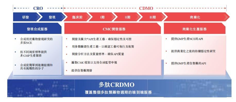 全球第三多肽CRDMO龙头赴港IPO 海外业务占比约七成_腾讯新闻