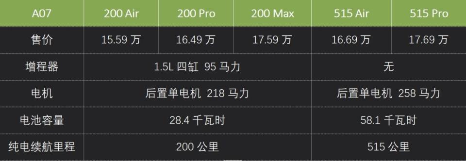 15万+中大型+200km续航+全系L2，长安启源A07产品力如何？_腾讯新闻
